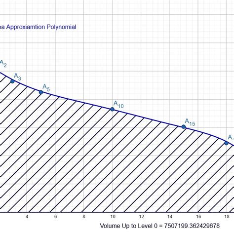 Estimated Values Of Surface Areas Against Polynomial Approximation