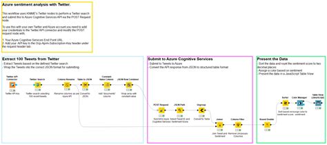 Using Twitter And Azure Apis In Sentiment Analysis Knime