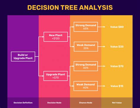 How To Make A Decision Tree In Excel Venngage