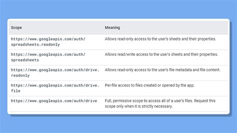 Build A Crud Api Using The Google Sheets Api Logrocket Blog