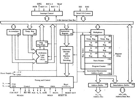 Architectural Diagram Of 8085 Microprocessor