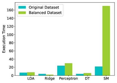 Execution Time Of Classifiers Download Scientific Diagram