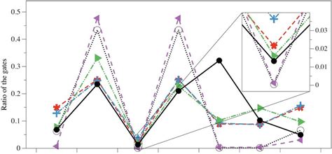 Comparative Ratios Of Boolean Gates Discovered In Mycelium Network In Download Scientific