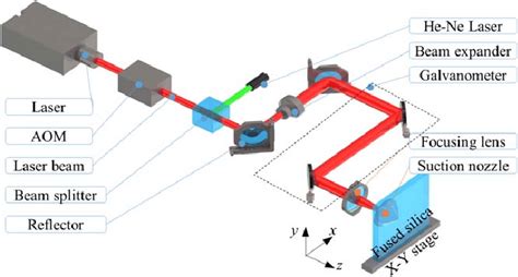 Experimental Setup For Co 2 Laser Polishing Of Fused Silica Optics Download Scientific Diagram