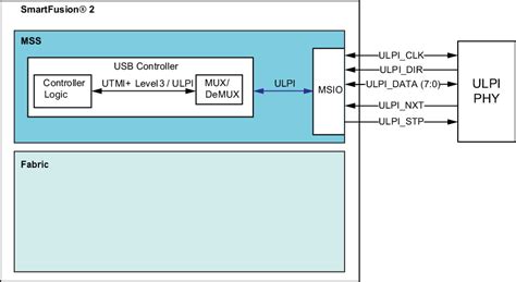 9221 Ulpi Utmi Low Pin Interface Io Interface