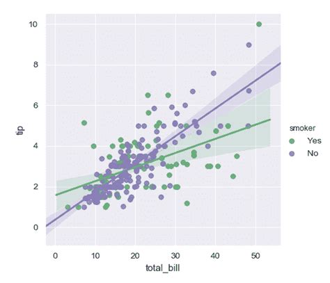 Matplotlib Seaborn Chapter7 Seaborn Lmplot Md At Master HG95