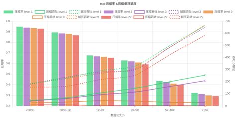 Zstd与zlib：小数据块场景下的性能对比