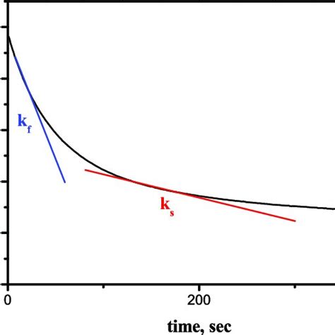 Lnabsorbance−time Reciprocal Plot In The Oxidation Of Dbts By