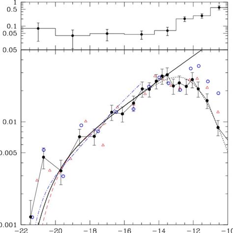 Bottom Luminosity Function Of Galaxies In The Local Volume The Filled