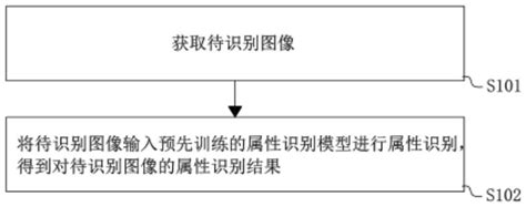Pedestrian Attribute Recognition Method And Device Electronic Equipment And Storage Medium