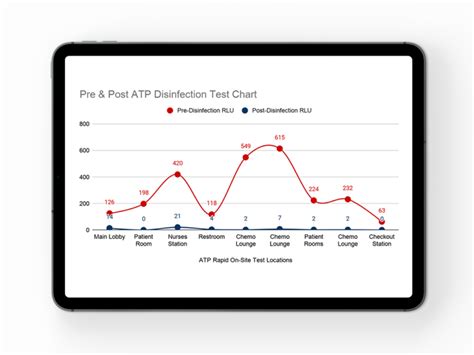 Atp On Site Testing Disinfectwell