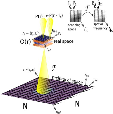 Figure 1 From Wigner Distribution Deconvolution Adaptation For Live Ptychography Reconstruction