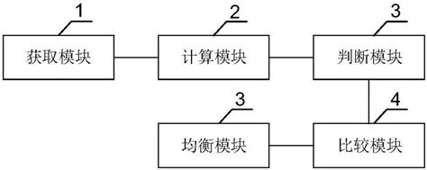 一种分布式文件系统的负载平衡方法装置及设备与流程