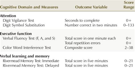 Cognitive Function Measures And Scoring For Each Cognitive Domain Download Table
