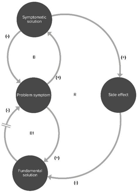 Shifting The Burden Adapted From Braun 2002 Download Scientific Shifting The Burden Adapted From Braun 2002 Download Scientific