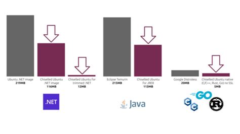 Canonical Releases Chiseled Ubuntu Containers For Net