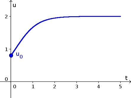 Image Autonomous Differential Equation Example Function 7 Solution 0