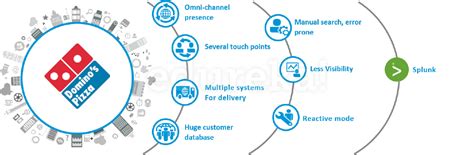 Splunk Use Case Dominos Success Story Edureka