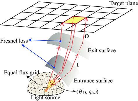 Double Surface Freeform Illumination System Diagram Download Scientific Diagram