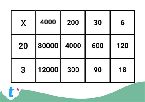 What Is The Grid Method Maths Definition And Examples Twinkl What Is The Grid Method Maths Definition And Examples Twinkl