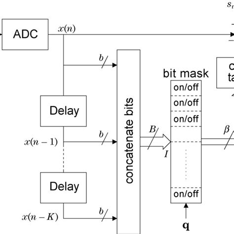 Model For An Ideal Adc Consisting Of A Sampler And A Quantizer