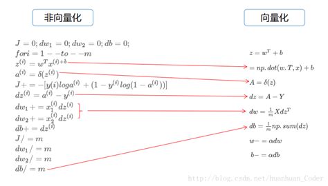 吴恩达深度学习 向量化（vectorization）part A2 Vectorization Csdn博客