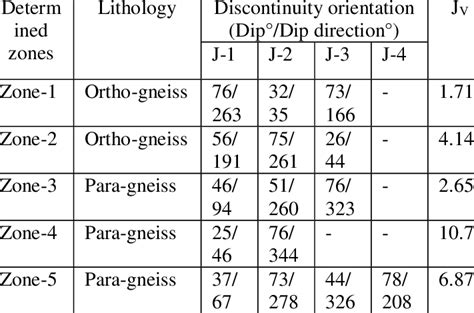 Classification Of Zones Using Lithology Discontinuity Orientation And Download Scientific