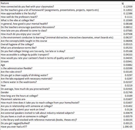 Information Gain Of Each Feature Download Scientific Diagram