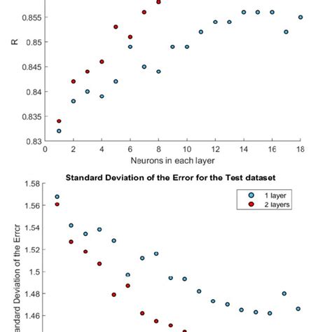 Top Correlation Coefficient And Bottom Standard Deviation Of The