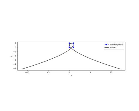 Evaluate Curves And Surfaces Outside Domain Limits Issue 115