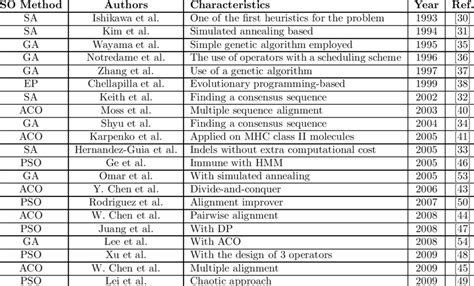 Stochastic Optimization Methods Applied For Sequence Alignment Problem Download Scientific