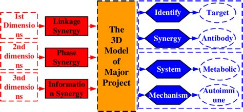 The Innovative Model Of 3d Synergetic Management Download Scientific
