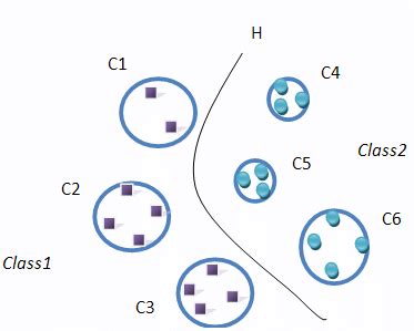 Figure2 K Means Clustering Is Run On The 2 Dimensional Data Set And Six