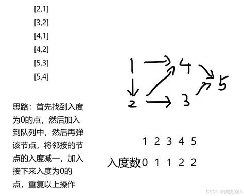 拓扑排序 Leetcode 207 课程表 Csdn博客