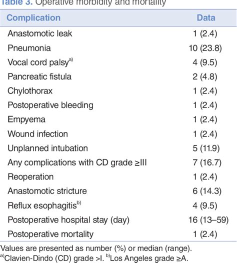 Table 3 From Intrathoracic Anastomosis Using Handsewn Purse String