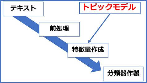 （備忘録 python） 自然言語処理超入門：トピックモデルを理解・使用するその2 初心者向け nラボ備忘録