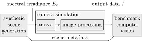 framework overview end to end optimization is enabled by embedding the