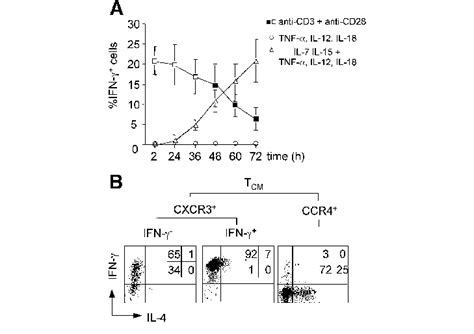 A Kinetics And Requirements Of Tcr And Cytokine Induced Download