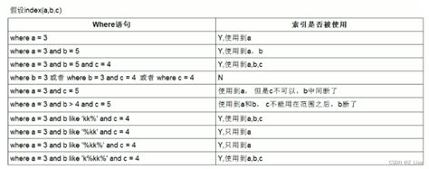 Mysql优化之explain详解、索引最佳实践mysql Explain Csdn博客