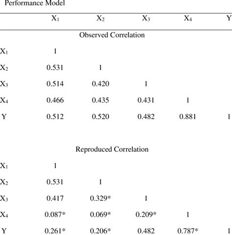 observed and initial reproduced correlations for the mathematics