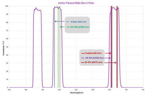Antlia Triband Rgb Ii Ultra Filter Rgb Ii Astronomy Plus — Telescopes And Accessories
