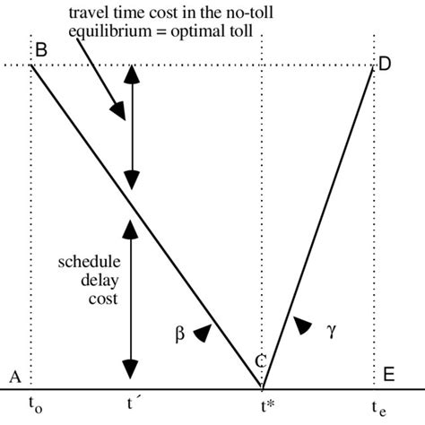 Equilibrium In The Bottleneck With No Toll And With The Optimal Toll Download Scientific