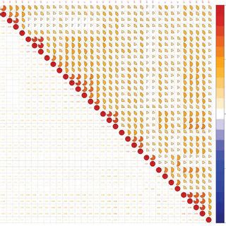Project Correlation Matrix Note All Data Are Significantly Correlated Download Scientific