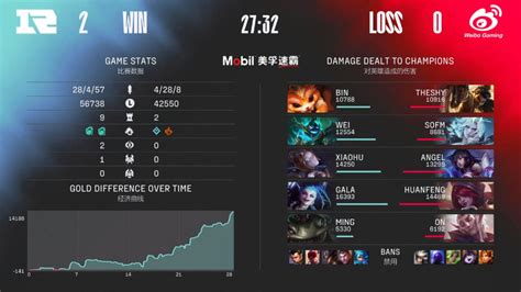 Rng2比0战胜wbg，theshy被连续单杀东方体育