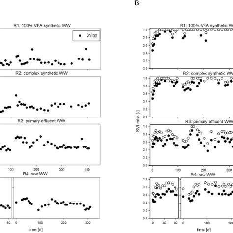 Evolution Of A The Sludge Volume Index SVI Measured After Min Download Scientific