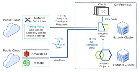 Nutanix Data Lens Strengthens Cyber Resilience Against Ransomware