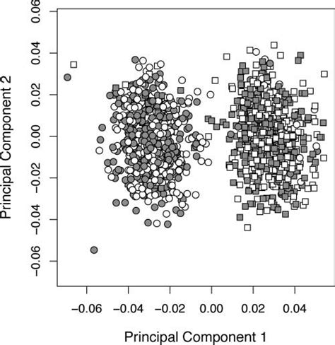 Results Of Principal Components Analysis Of Procrustes Transformed