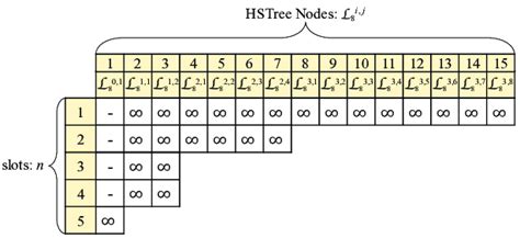 An Initial Dp Array For An Hstree Having 15 Nodes Ie Depth 3