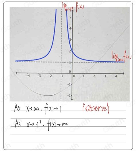 solved the graph of the rational function f x is shown below use the