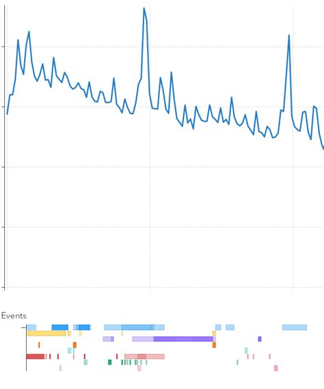 Solved Is There A Better Way To Show Events In A Time Series Sas